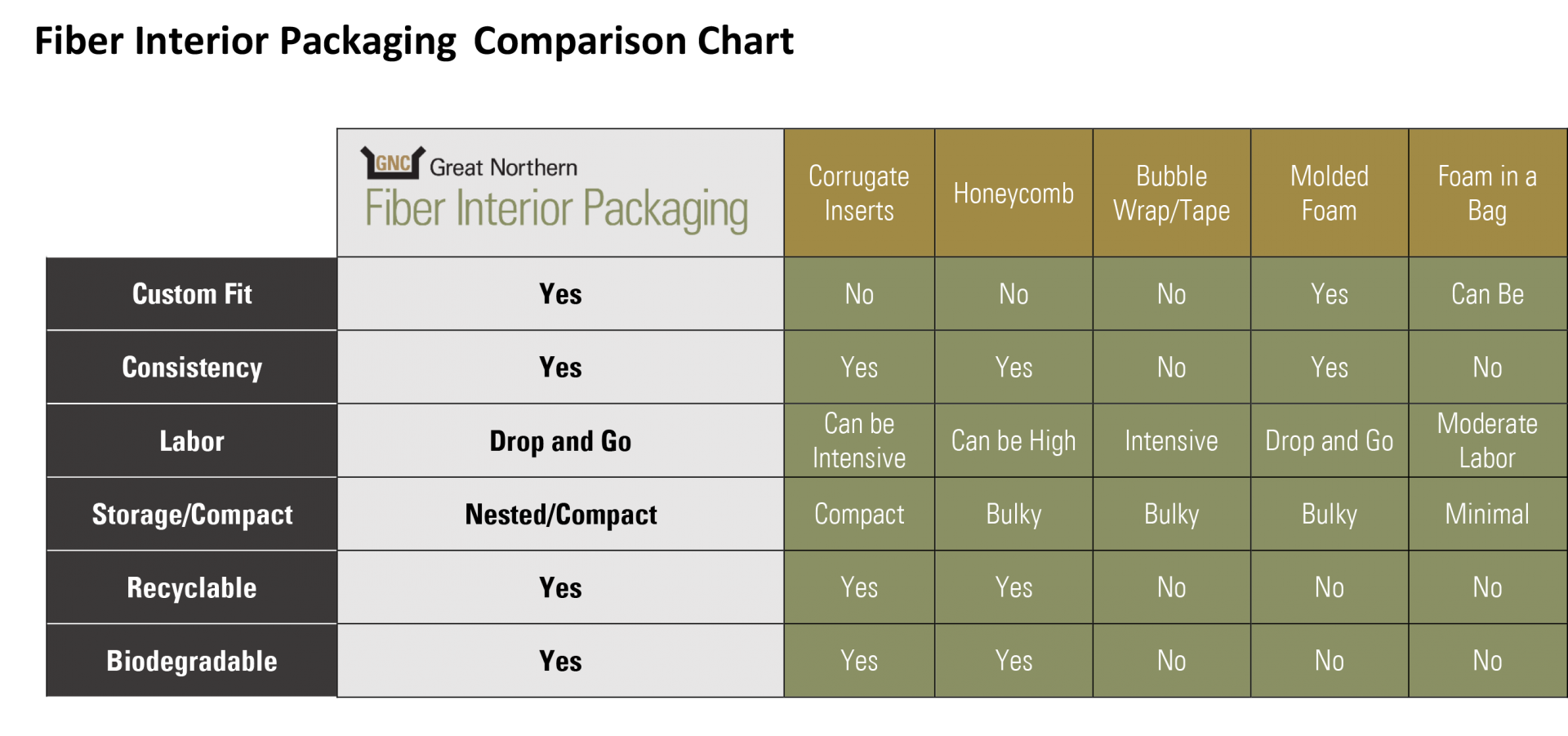 Frequently Asked Questions | Fiber Interior Packaging